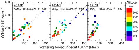 Acp Altitude Profiles Of Cloud Condensation Nuclei Characteristics Across The Indo Gangetic