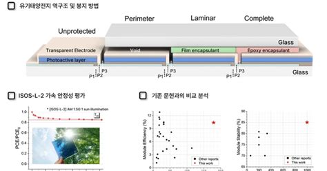 gist 도시 경관과 어우러지는 반투명 태양전지 개발…대면적·안정성·고효율 구현