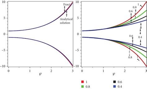 the first graph depicts a two dimensional fuzzy upper and bottom branch