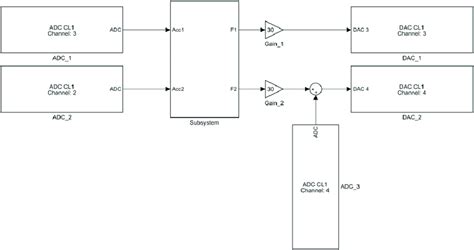 Simulink Block Diagram For Centralized Virtual Tuned Mass Damper