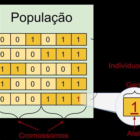 Elementos que compõem um Algoritmo Genético Download Scientific Diagram