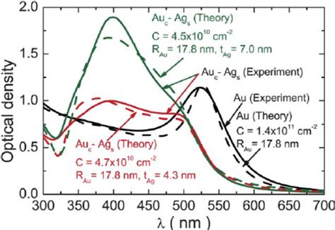 Simulated Extinction Efficiency Calculated Using The Real Dielectric Download Scientific