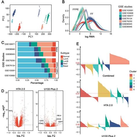 Effects Of Sample Preservation And Batch Effect Removal On Tnbc