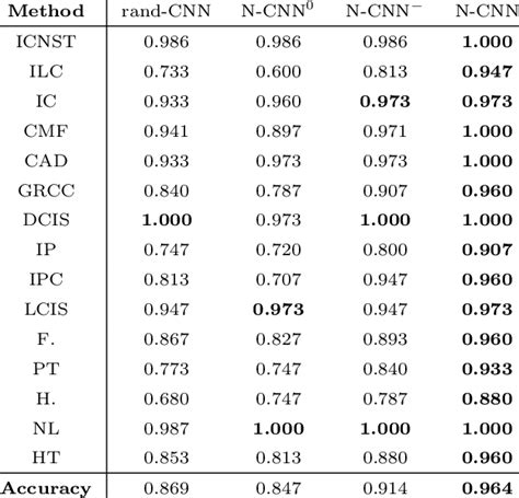 classification performance of different network structures on the