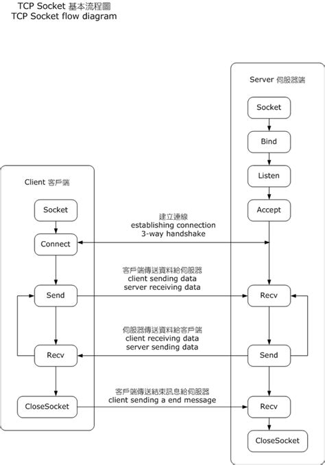 Python Socket It 邦幫忙一起幫忙解決難題，拯救 It 人的一天