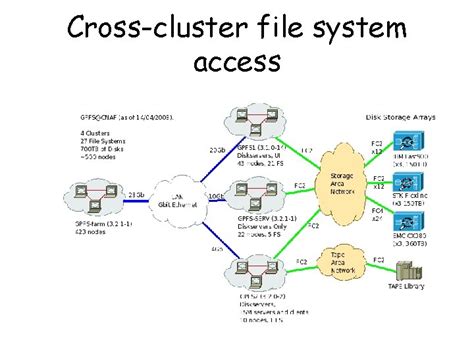 gpfs short overview of architecture installation configuration and