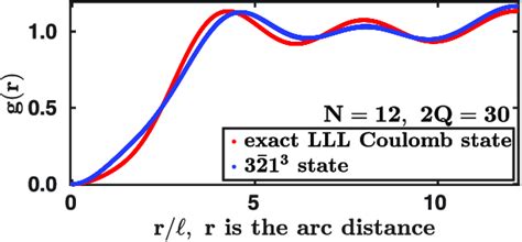 The Pair Correlation Function G R As A Function Of The Distance R Download Scientific Diagram