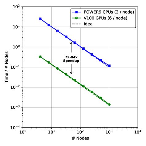 Cpu And Gpu Weak Scaling Performance On The Summit System Download