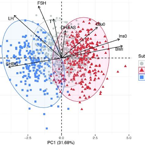 Genome Wide Significant Associations With Pcos Subtypes Download Scientific Diagram