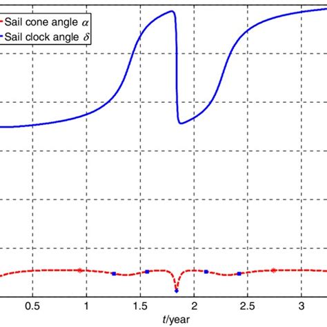 Optimal Sail Orientations Of The First Typical Multi Reversal Orbit