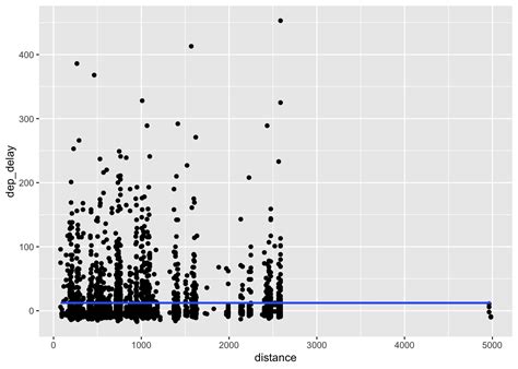 Chapter 3 Advanced Ggplot2 R For Data Science