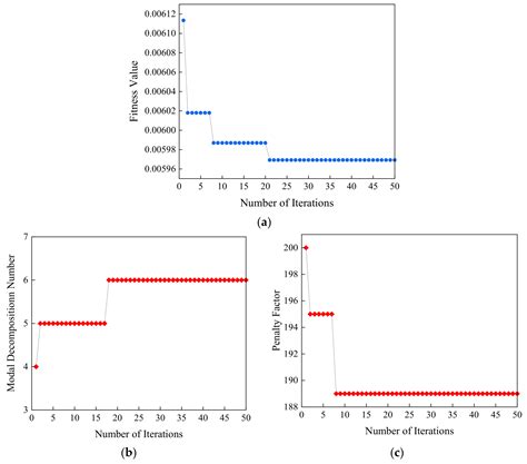Displacement Prediction Method For Bank Landslide Based On Ssa Vmd And