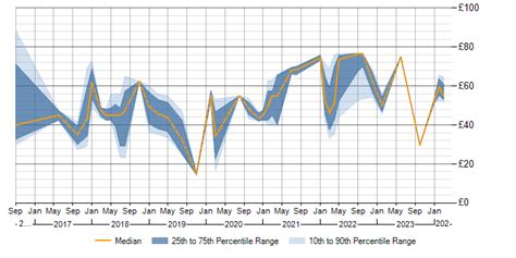 Full Stack Developer Contracts Contractor Rates And Skill Set It Jobs Watch