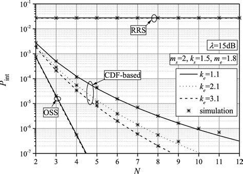 Intercept Probability In The Function Of Network Dimension N Under