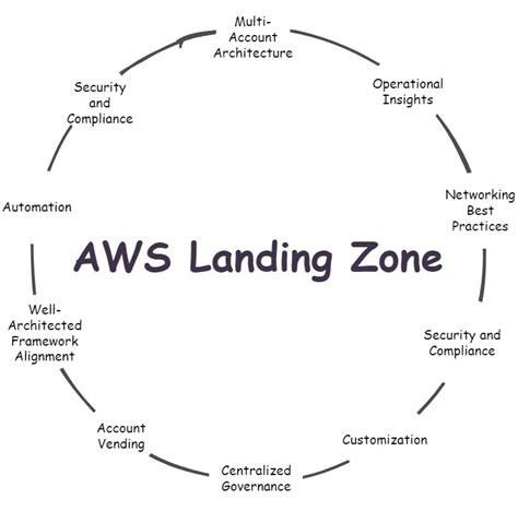 Part AWS Landing Zone With Control Tower And AFT Overview CloudCuddler