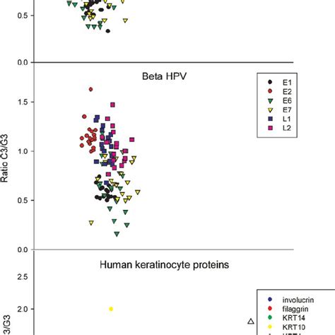 Ratios C G And T A At The Third Codon Position In Hpv Genes And In A