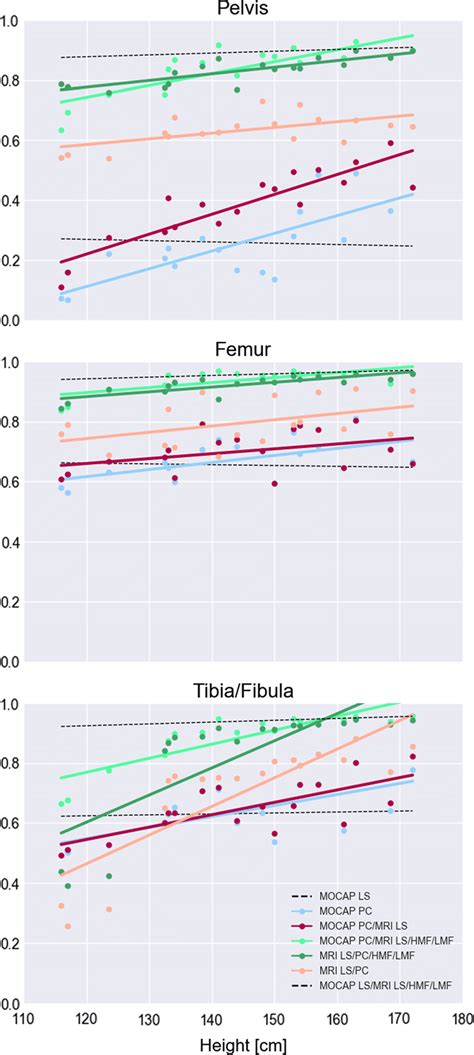 Jaccard Indices As Function Of Subjects Height Individual Jaccard
