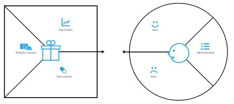 What Is The Value Proposition Canvas