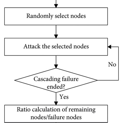 Invulnerability Research Process Of Complex Networks Download