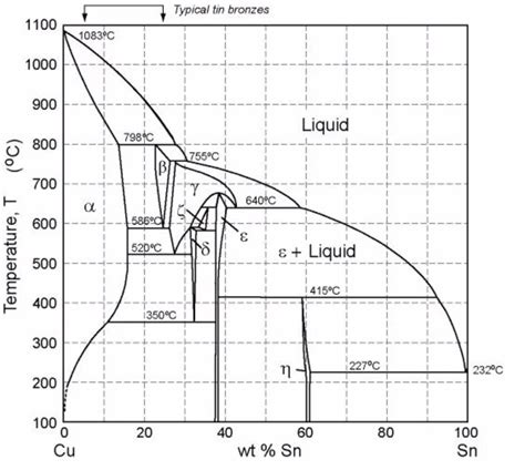 Solved Locate The Cu Zn Phase Diagram Answer The