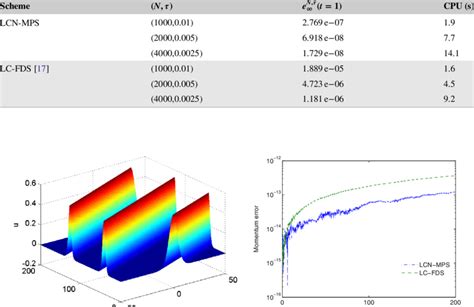 The Numerical Error And The CPU Time Of Different Schemes With Download Scientific Diagram