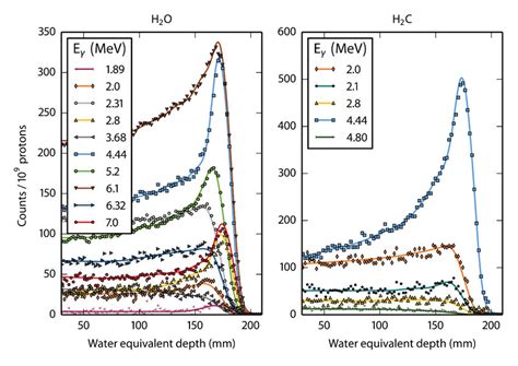 Measured Discrete Prompt Gamma Ray Yields Along A 165 Mev Proton Beam