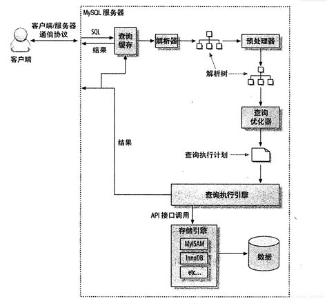 mysql查询执行与优化 csdn博客