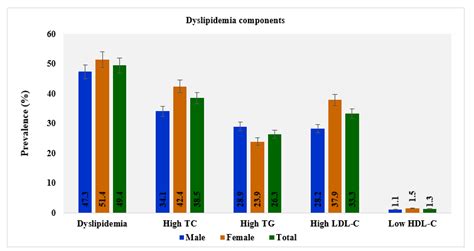 proportion of concentrations classification of tc tg hdl c and ldl c