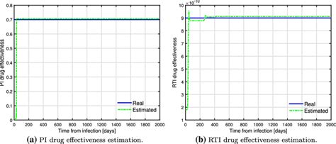 case 2 parameter estimation results download scientific diagram