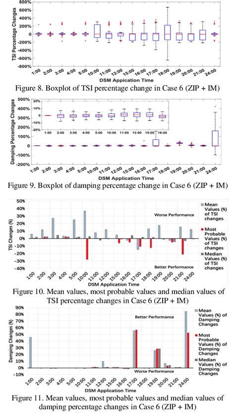 Dynamic Load Percentage Before And After Dsm Of Bus 17 Normalized By