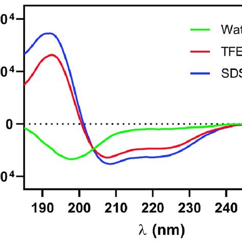 Circular Dichroism Analysis Spectrum Of The Secondary Structure Of Download Scientific Diagram
