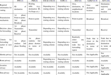 Comparison Of Privacy Preserving Schemes Download Table