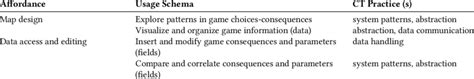 Usage Schemas Of Choicos Computational Affordances Download