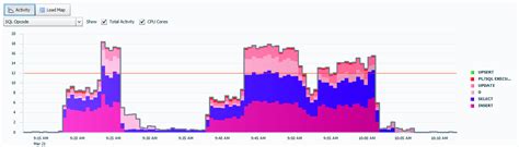Ash Analytics Activity Focused On Sql Data Part I Dbakevlar