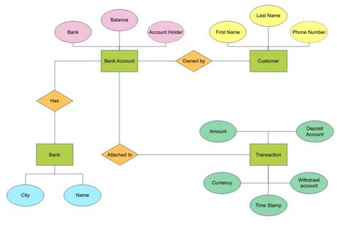 Bank Er Diagram Naukri Code 360