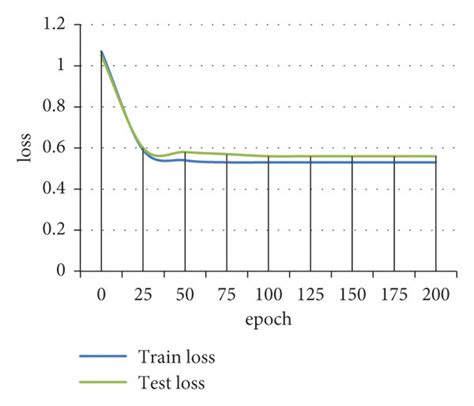 The Loss Curve And Accuracy Curve Of The Neural Network Model