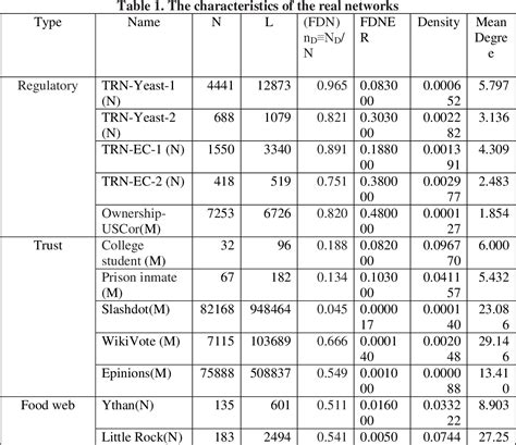 Table 1 From Testing Two Hypotheses For The Fractions Of Driver Nodes Semantic Scholar