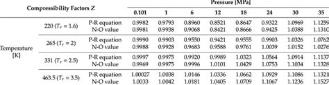 Compressibility Factors Of Air Under The Specified Pressure And Download Scientific Diagram
