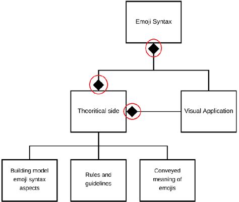 2 Uml Class Diagram To Describe The Components Of The Emoji Syntax Download Scientific Diagram