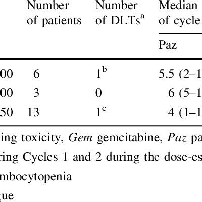 Summary Of Exposure And Dose Limiting Toxicity Download Table