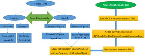 flowchart outlining the addition of new materials to the opensees
