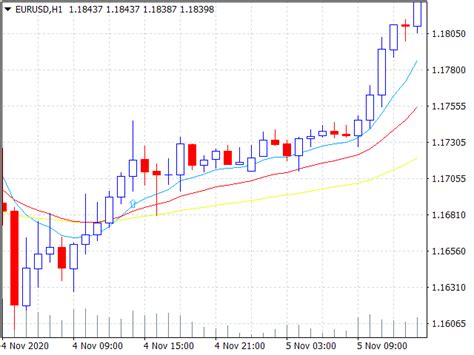 Free Download Of The Swing Trading 3 Ema Crossover Indicator By
