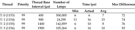 Cyclictest Latency Of Debian Linux Kernel Version 41967 2 With The