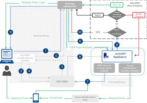 Deploying The Hid Risk Management Solution Activid Appliance Hid Global