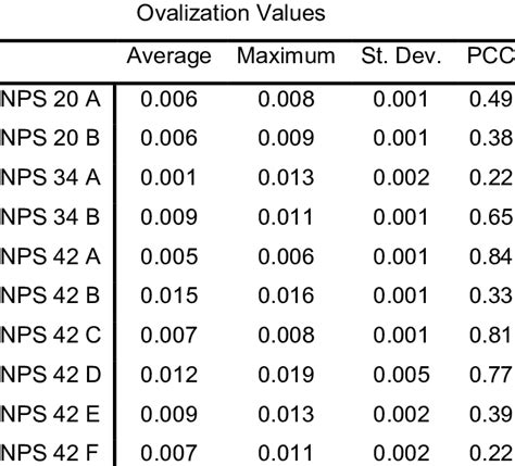 7 Summary Of Ovalization Download Table