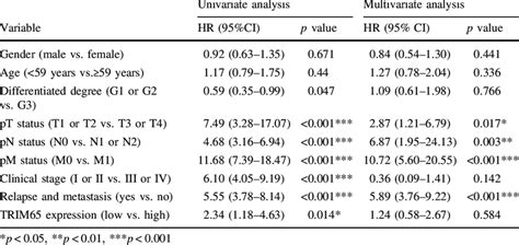 Univariate And Multivariate Analysis Of Different Prognostic Parameters