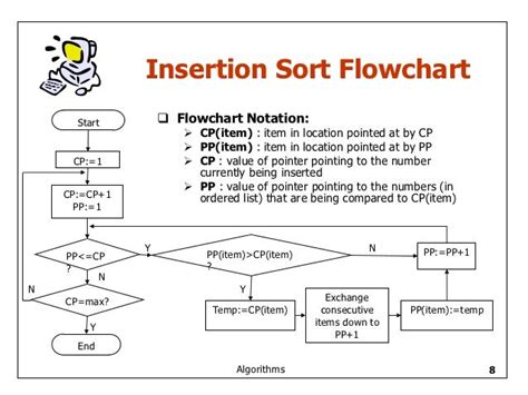 Insertion Sort Algorithm Flowchart And C C Code