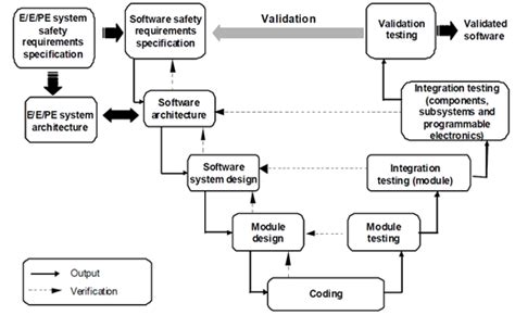 Software Safety Management Byhon