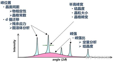 谱图解析（xrd原理五） 知乎