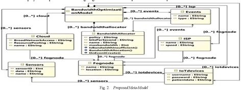 Figure 2 From A Model Driven Framework For Efficient Bandwidth